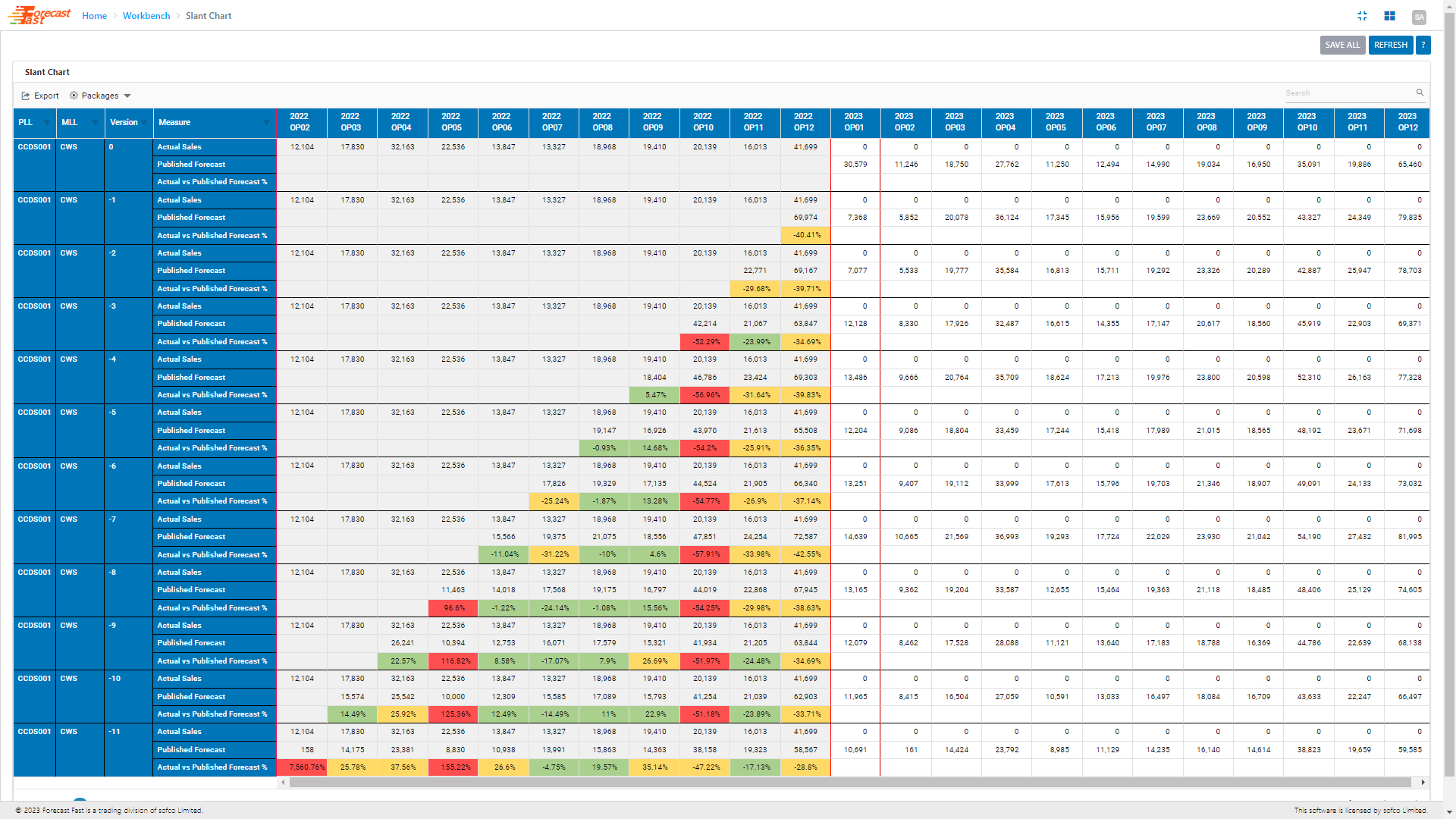 Forecast Fast - Reliable Demand Forecasts for Better Planning